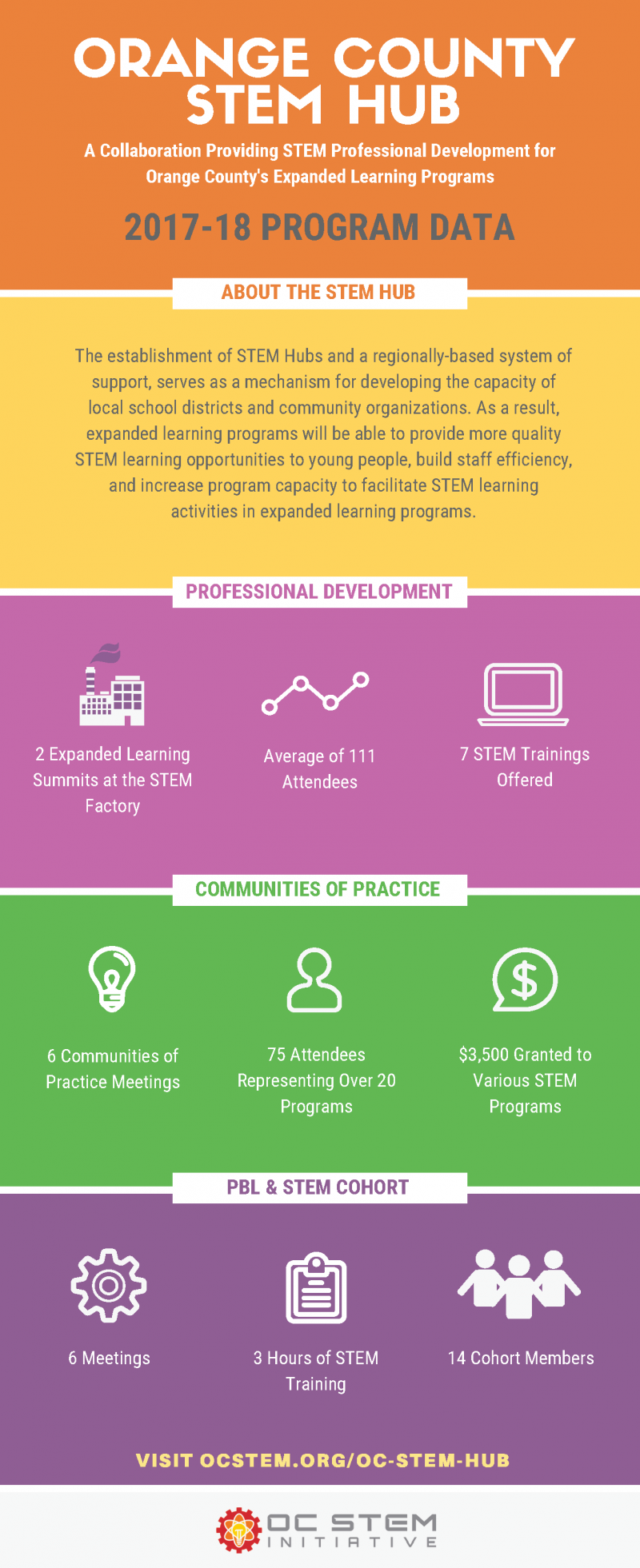 Orange County STEM Hub Updates – July 2018 – OC STEM